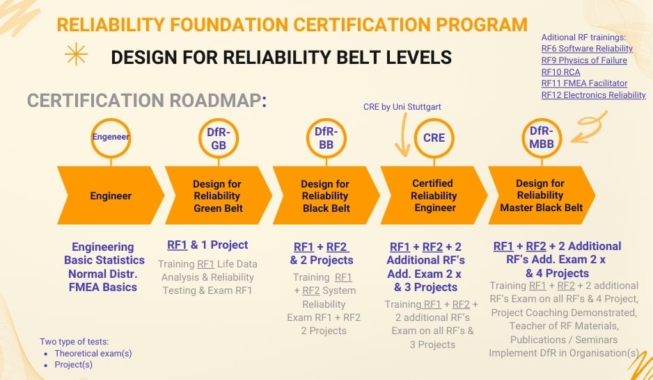 Becoming a Certified Reliability Expert